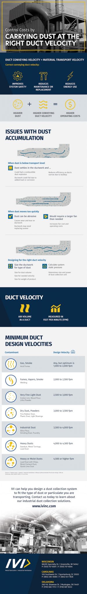 How to Carry Dust at the Right Duct Velocity - Infographic